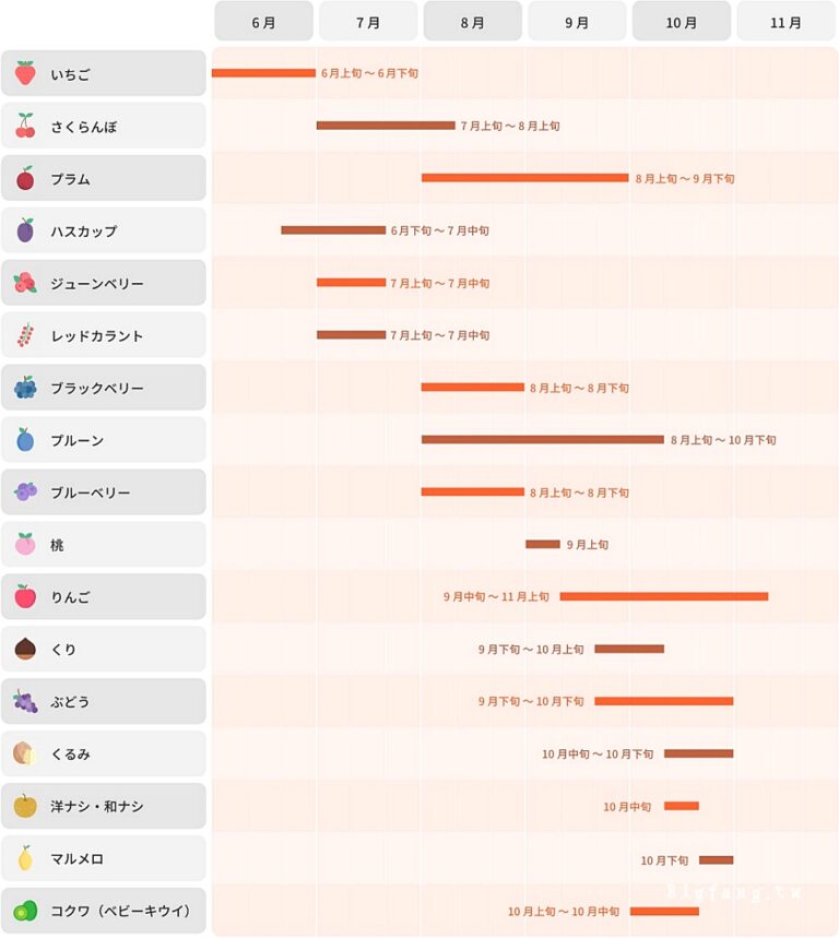 [北海道] Jozankei Farm 定山溪農場 @ 全家一同採草莓,櫻桃,李子,葡萄,高空滑索,釣魚,手作工藝 - 樂活的大方